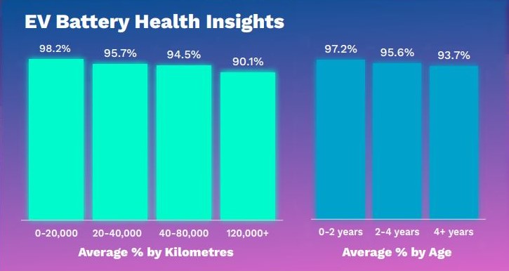 Study Finds Used EV Batteries Last Longer Than Expected, Boosting Buyer ...