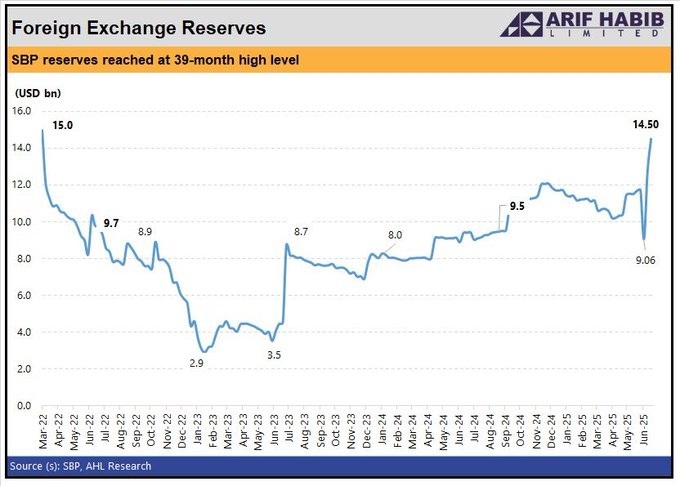 Pakistan’s Foreign Reserves Jump to $20.02 Billion, Highest Since 2022