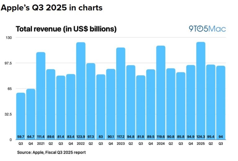 Tim Cook Confirms 3 Billion iPhones Sold, Apple Revenue $94B